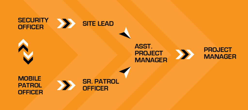 Careers - Code 4 Security Services