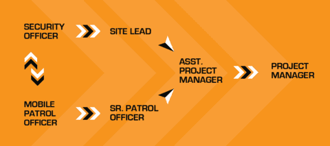 Careers - Code 4 Security Services